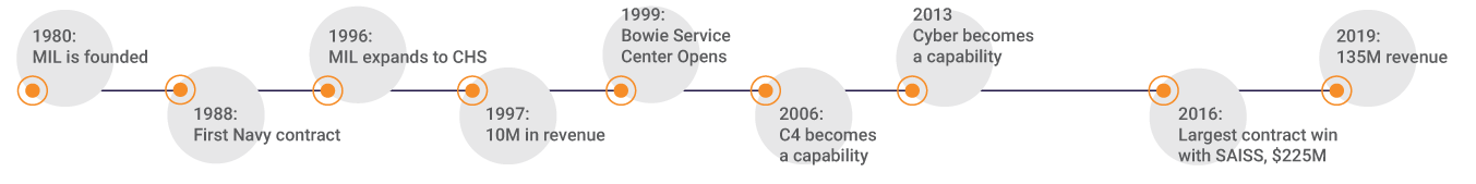 timelines - The MIL Corporation